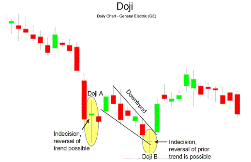 IL DOJI - Bitcoin Facile