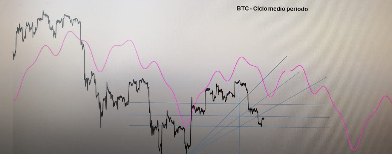 Bitcoin: analisi del ciclo di medio periodo - Bitcoin Facile